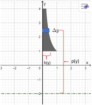 Set up the formula to find the volume of the solid of revolution ...