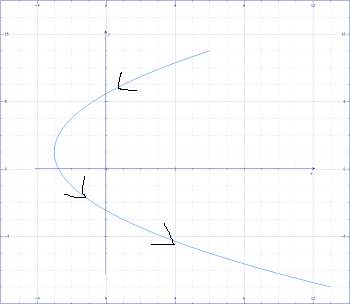 Consider the parametric equations below. x = t^2 - 3, y = 2 - 4 t, -3 ...