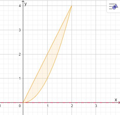 Let R be the region bounded by the graphs of y = 2 x a n d y = x 2 ...
