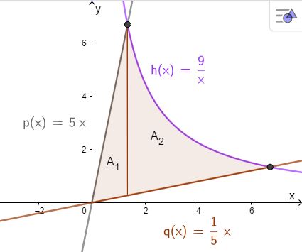Sketch the region in the first quadrant enclosed by y = \frac{9}{x}, y ...