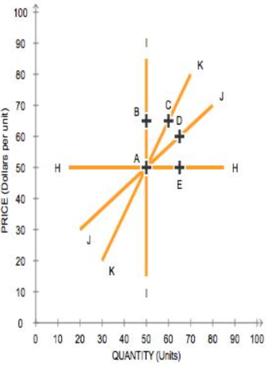 Unitary Elastic Supply