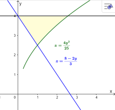 Sketch the region enclosed by the given curves. Decide whether to ...