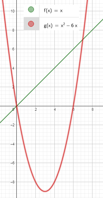 Sketch y = x and y = x^2 -6x on the same graph. Determine which ...
