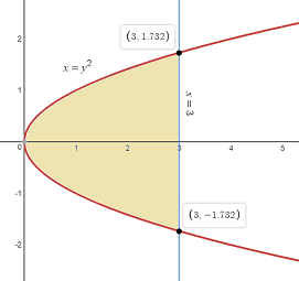 Graph and find the volume formed by rotating about the y-axis the ...