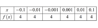 Use a table of values to estimate the value of the limit. (Round your ...