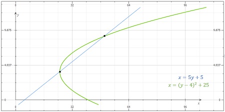 3-Sketch the region enclosed by the curves x - 5 = 5y and x - 25 = (y ...