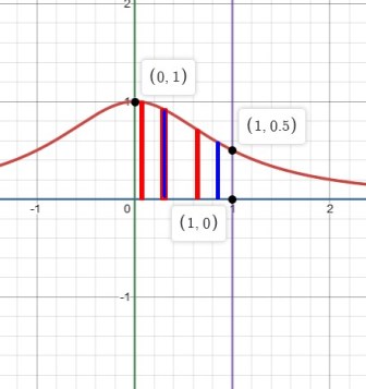 Calculate the area, by using the disk method, of the figure, delimited ...