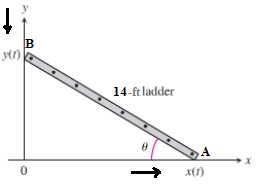 A 14 foot ladder is leaning against a wall. If the top slips down the ...