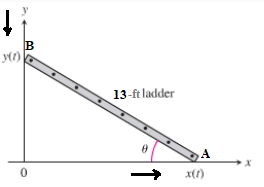 A 13-foot ladder is placed against a vertical wall. Suppose the bottom ...