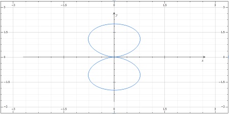 Consider polar function r = 1 - \cos(2\theta), 0 \leq \theta \leq 2\pi ...