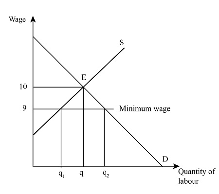 a. Utilize the knowledge of supply/demand analysis and show graphically ...