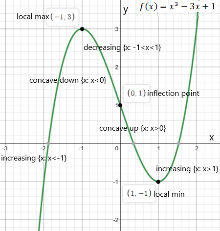 Sketch the graph of f(x)=x^3-3x+1 indicating a. intervals of increase/decrease b. local max/min ...