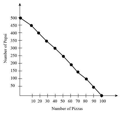 a) Draw the budget constraint for a person with an income of $1,000 if ...