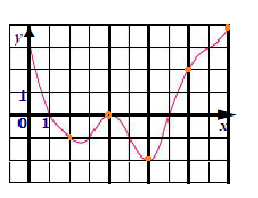 The graph of a function f is given. Estimate \int_{0}^{10}f(x)dx using five subintervals with (a ...