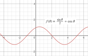 Find the horizontal and vertical asymptotes of the function f(\theta ...
