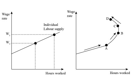 Jango experiences a decrease in his hourly wage from w1 to w2. We know ...