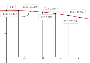 Use trapezoidal rule with n=6 to evaluate the integral \int_0^{0.4} e ...