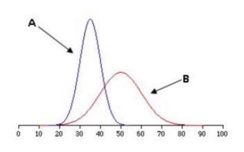 From the graph, we can tell (choose all that apply). a. The variance of ...