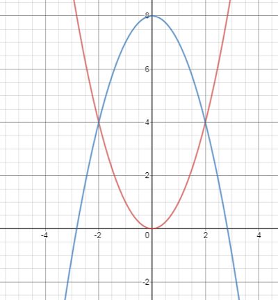 Find the area of the region between the two curves f(x) = x^2 and g(x) = 8 - x^2. | Homework ...