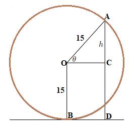 A Ferris wheel with a radius of 15 m is rotating at a rate of one ...