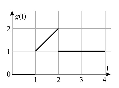 Determine the Laplace transform of the function g(t): | Homework.Study.com