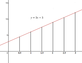 a. Estimate the area between the graph of f(x) = 3x + 3 between x=0 and ...