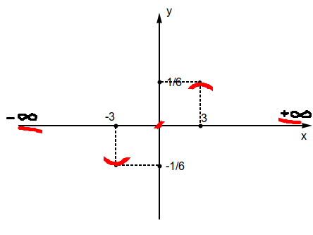 Graph f(x) = {x \over (x^2 + 9)} using max and min theory. | Homework ...
