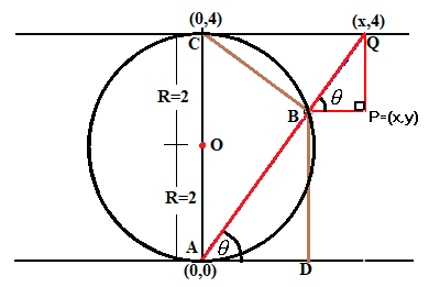 A curve called a witch of Maria Agnesi, consists of all points P ...