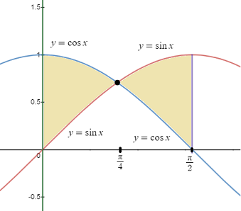 Find the area of the region bounded by the x-axis and the curves y ...