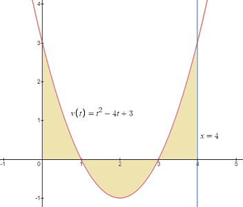 Given t^2 - 4t + 3 = v(t), find the total distance traveled and ...
