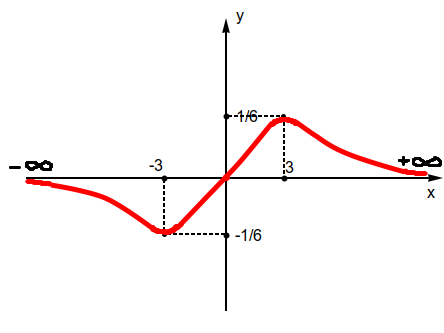 Graph f(x) = {x \over (x^2 + 9)} using max and min theory. | Homework ...