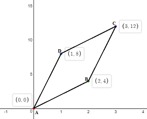 Use the transformation x = u + 2v, y = 2u +4v to integrate the double ...