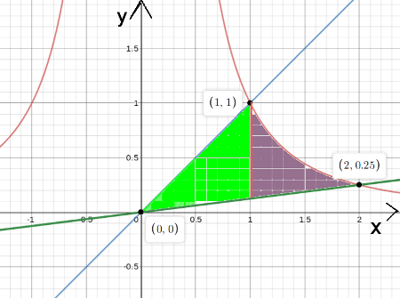 Sketch the given region R and then find its area. R is the region ...