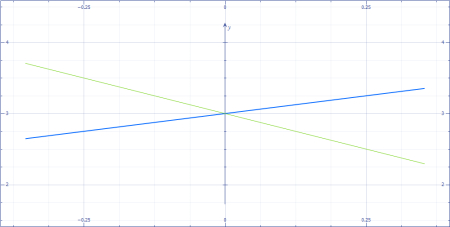 Solve the following system of equations by graphing. {y = x + 3, y ...