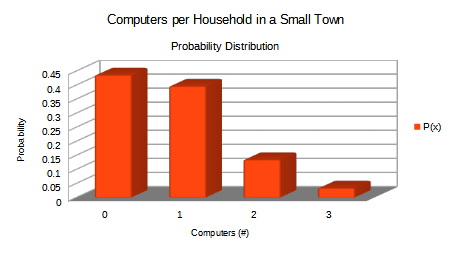 Use technology to(a) construct and graph a probability distribution and ...