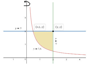 Find the volume of revolution of the region bounded by y = 1/x, y = 2 ...