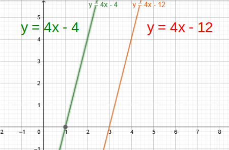 Write an equation of the line through (4, 4) and parallel to y = 4x - 4 ...