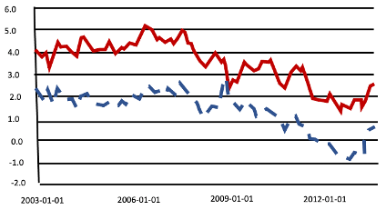 The chart below plots the yield to maturity for the 10-year nominal ...