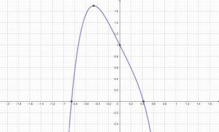 Use a graph to estimate the x-intercepts of the curve y = 1 - 2 x - 5 x ...