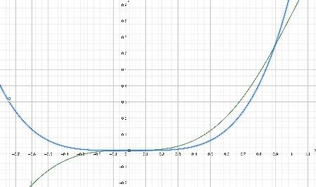 Use a graph to find approximate x-coordinates of the points of ...