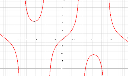 Use a graph to estimate the equations of all the vertical asymptotes of ...