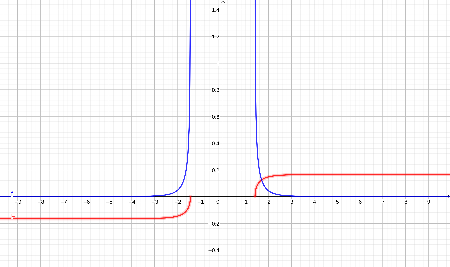 Evaluate the integral integral dx / x^4 square root x^2 - 2. Graph the ...