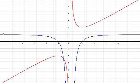 Find f'(x). Compare the graphs of f and f' and use them to explain why ...