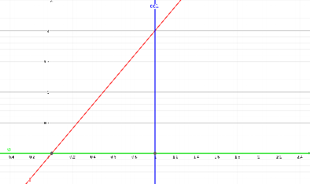Sketch the region bounded by the curves, and visually estimate the ...