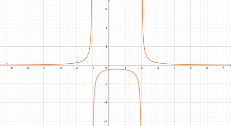 Use a graphing utility to graph the function. Use the graph to ...