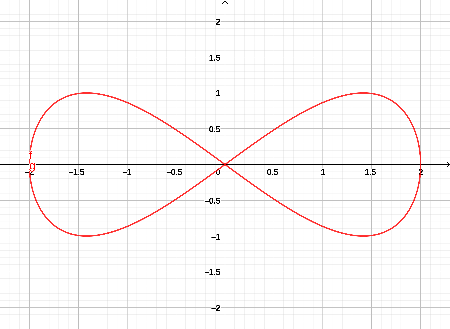 The graph of the eight curve x4 = a2(x2 - y2), a not equal to 0 is ...
