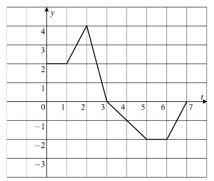 Let g(x) = integral from 0 to x f(t)dt, where f is the function whose ...