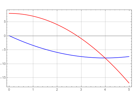 Given the curves y=\frac{x^2}{2}-4x \text{ and } y=-x^2+8, (a) Sketch ...