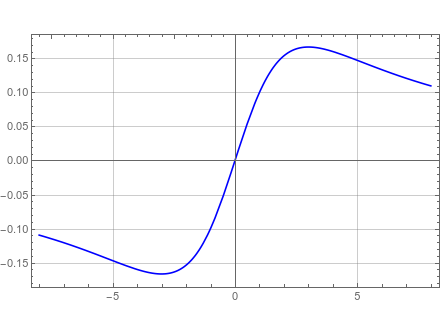 Graph f(x) = {x \over (x^2 + 9)} using max and min theory. | Homework ...