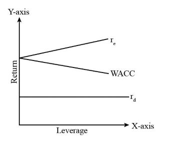 Draw a graph clearly depicting how a firm's cost of equity, cost of ...